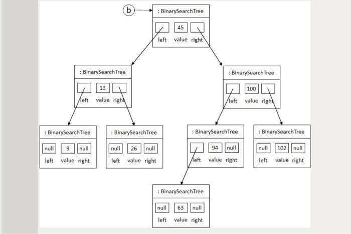 Solved Description: The following object network of a binary | Chegg.com
