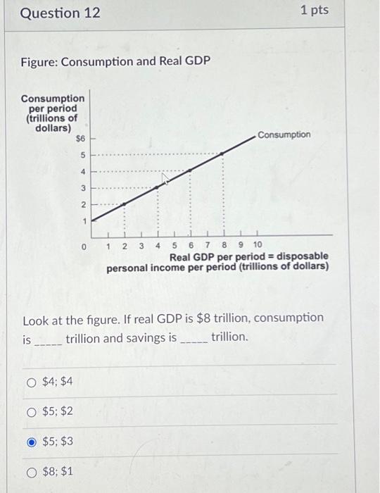 Solved Question 12 Figure: Consumption and Real GDP | Chegg.com Solved Question 12 Figure: Consumption and Real GDP | Chegg.com