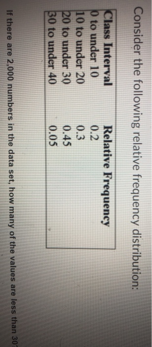 Solved Consider the following relative frequency | Chegg.com