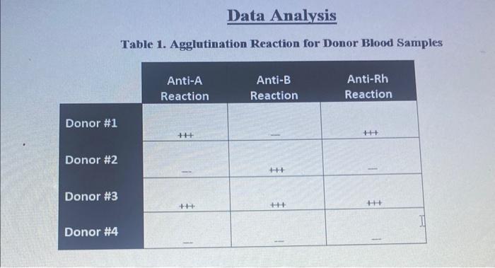 Solved Table 1. Agglutination Reaction for Donor Blood | Chegg.com
