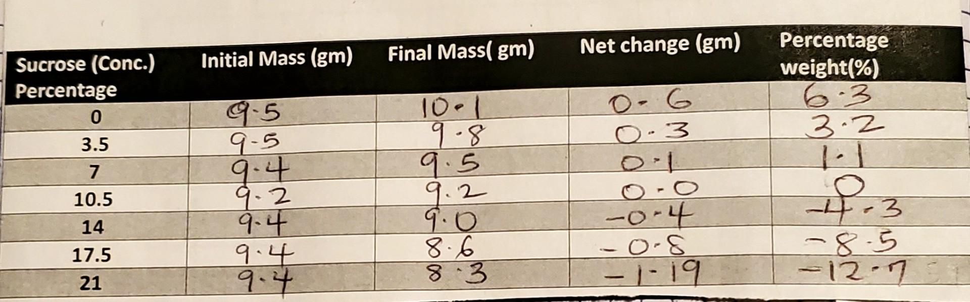 Summary: Graph your data. Draw a line of best fit | Chegg.com