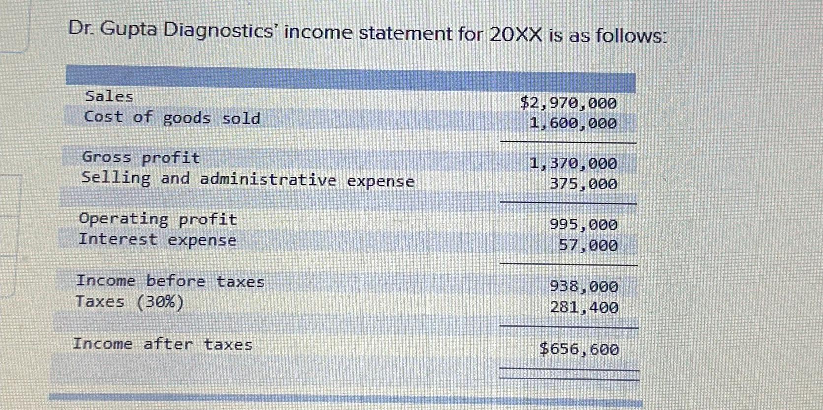 Solved Dr. ﻿Gupta Diagnostics' income statement for 20xx ﻿is | Chegg.com