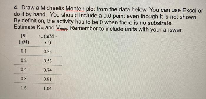 Solved 4. Draw a Michaelis Menten plot from the data below. | Chegg.com