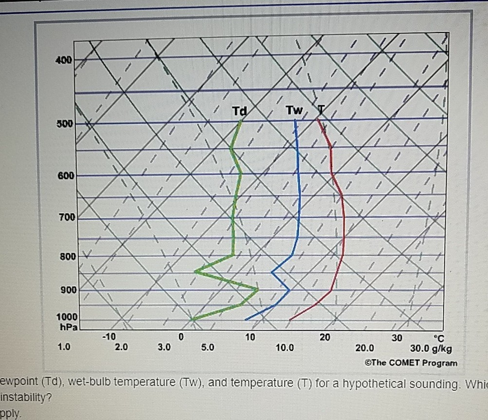 Solved 400 Td TW 600 700 800 900 1000 hPa -10 10 20 30 2.0 | Chegg.com