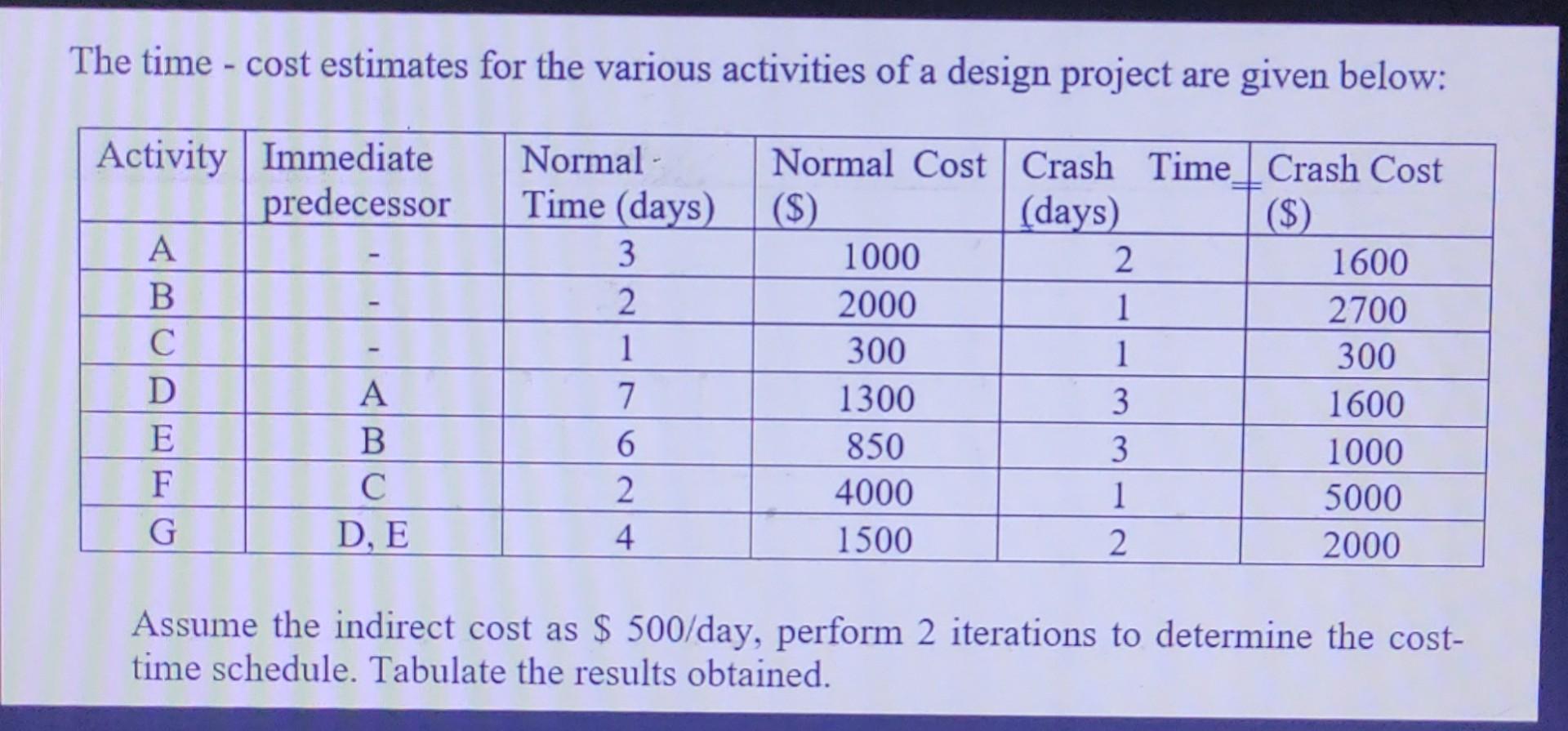 Solved The time - cost estimates for the various activities | Chegg.com