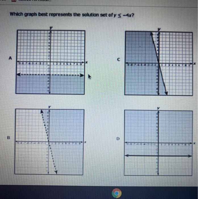 Solved Which graph best represents the solution set ofy -4X? | Chegg.com