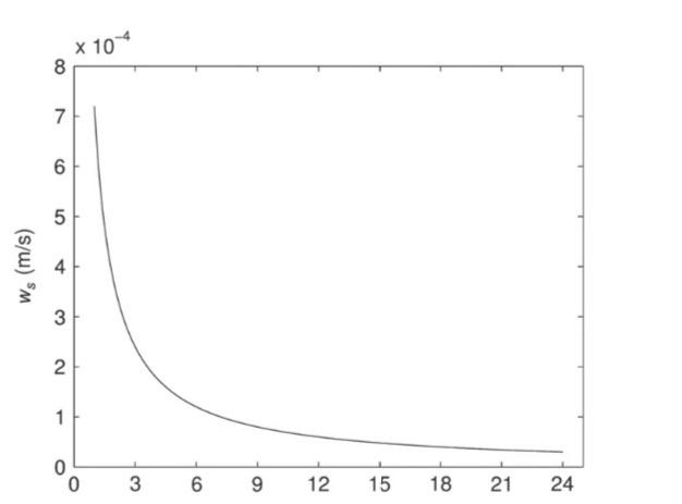 Solved if the experimental settling rate vs time graph is | Chegg.com