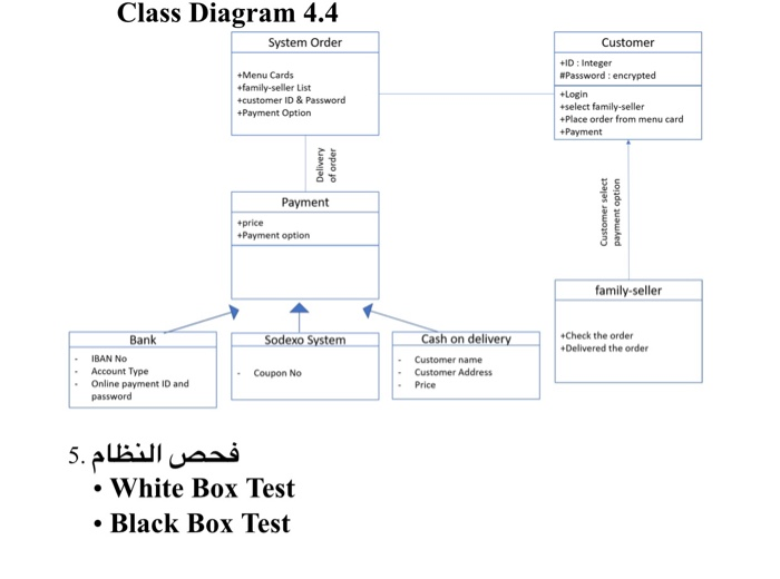 Solved I need system test diagram:1.Black Box Testing2. | Chegg.com
