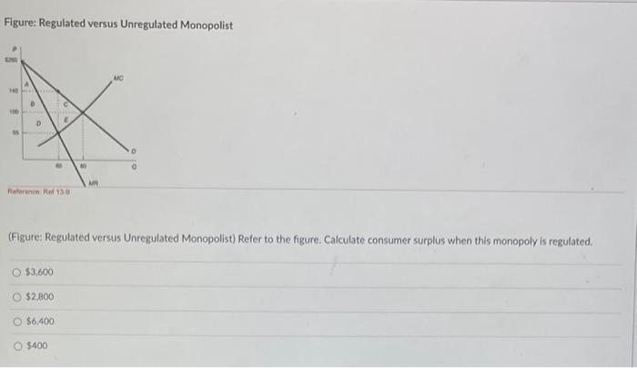 Solved Figure: Regulated versus Unregulated Monopolist | Chegg.com