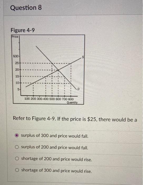 Solved Figure 4-9 Refer to Figure 4-9. At a price of $15 | Chegg.com