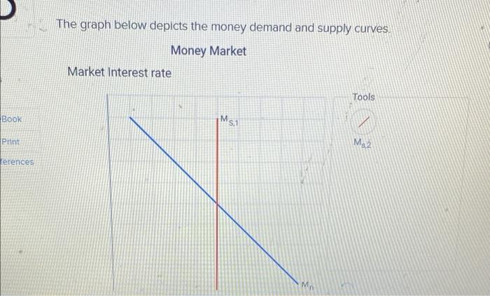Solved The graph below depicts the money demand and supply | Chegg.com