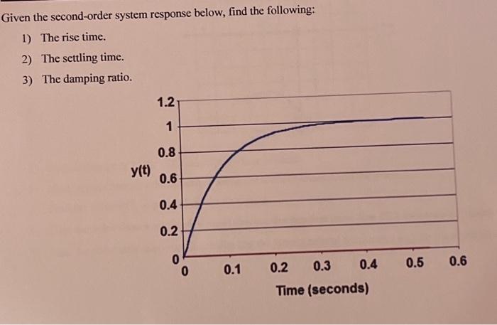 Solved Given the second-order system response below, find | Chegg.com