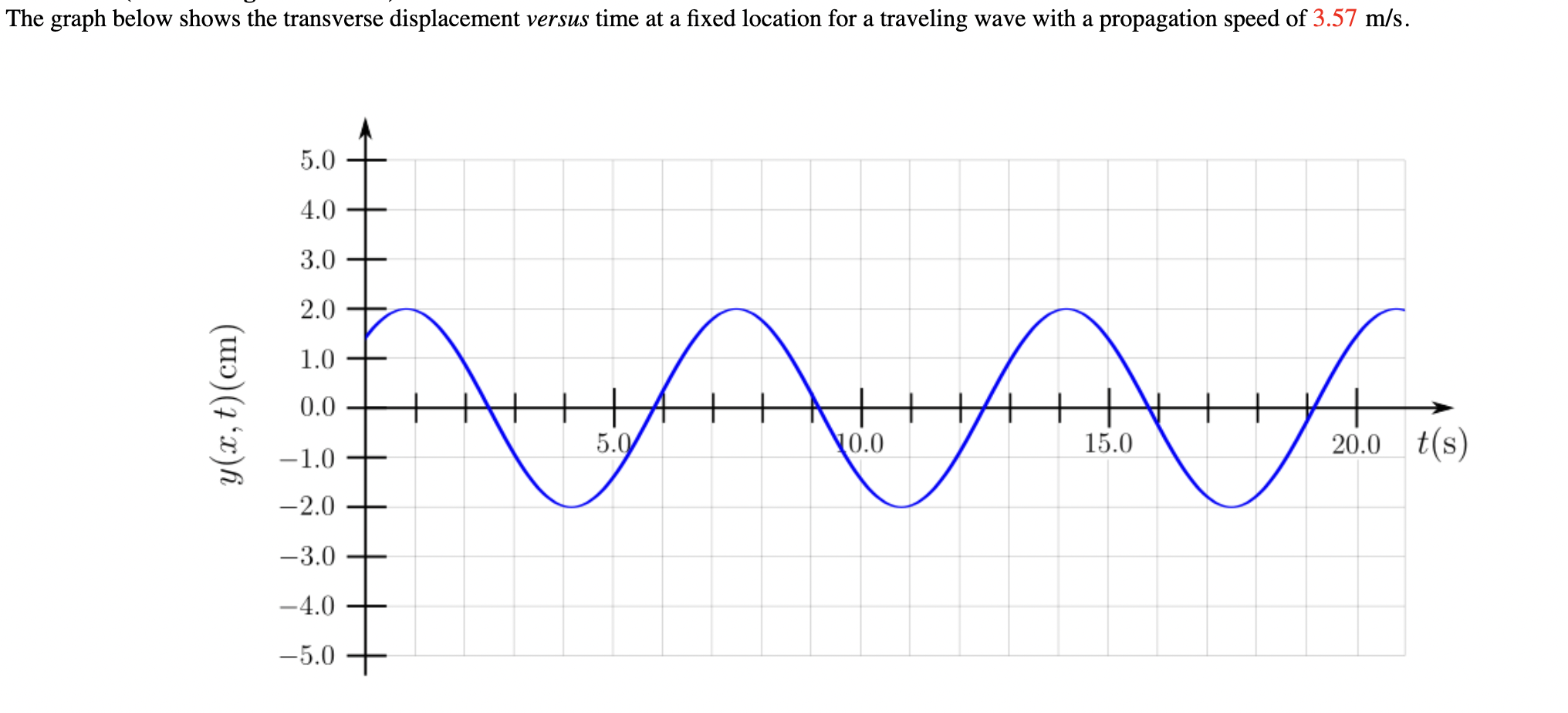 Solved The graph below shows the transverse displacement | Chegg.com
