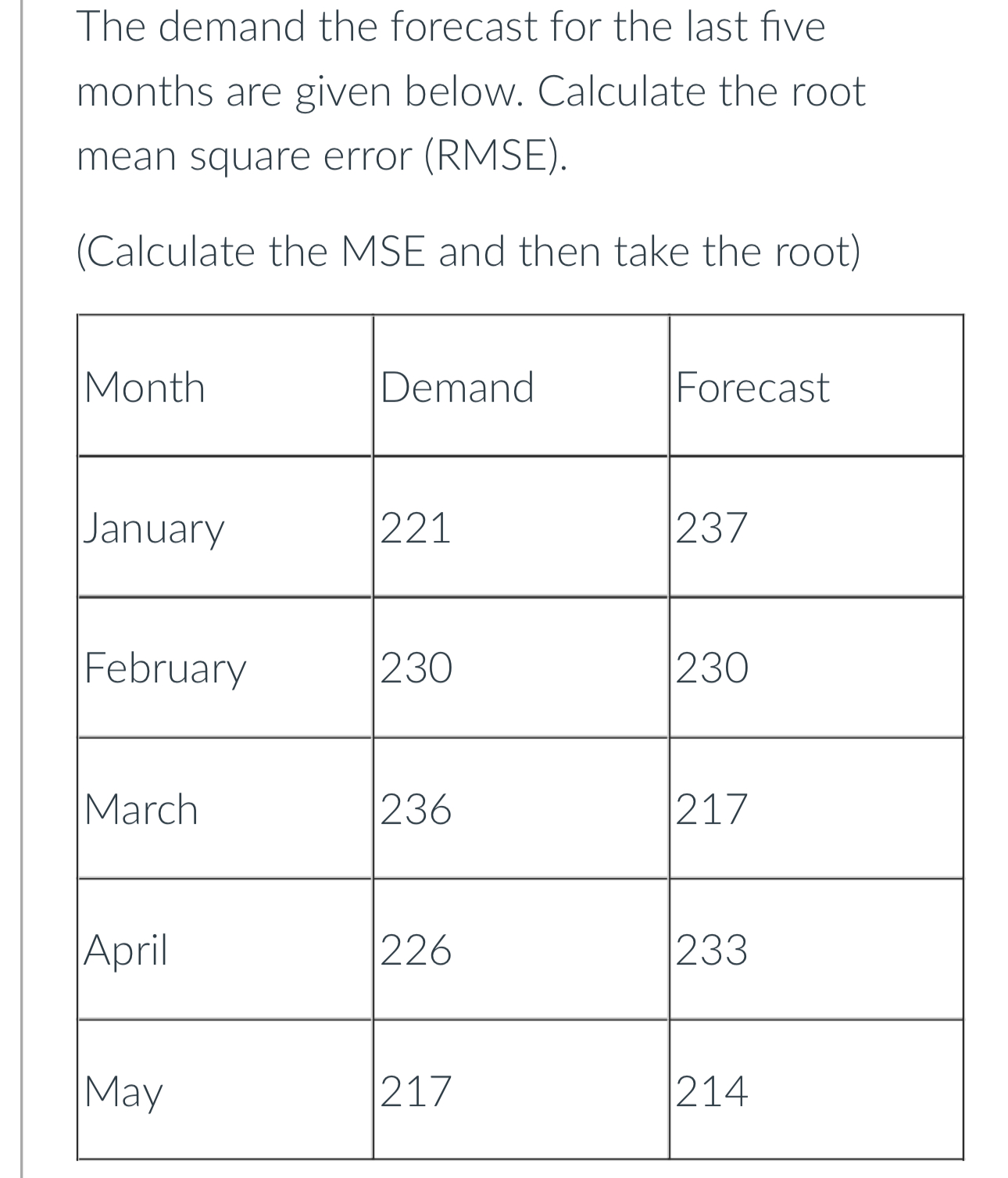 Solved The demand the forecast for the last five months are | Chegg.com