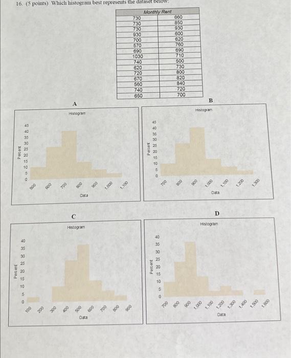 16. (5 points) Which histogram best represents the | Chegg.com