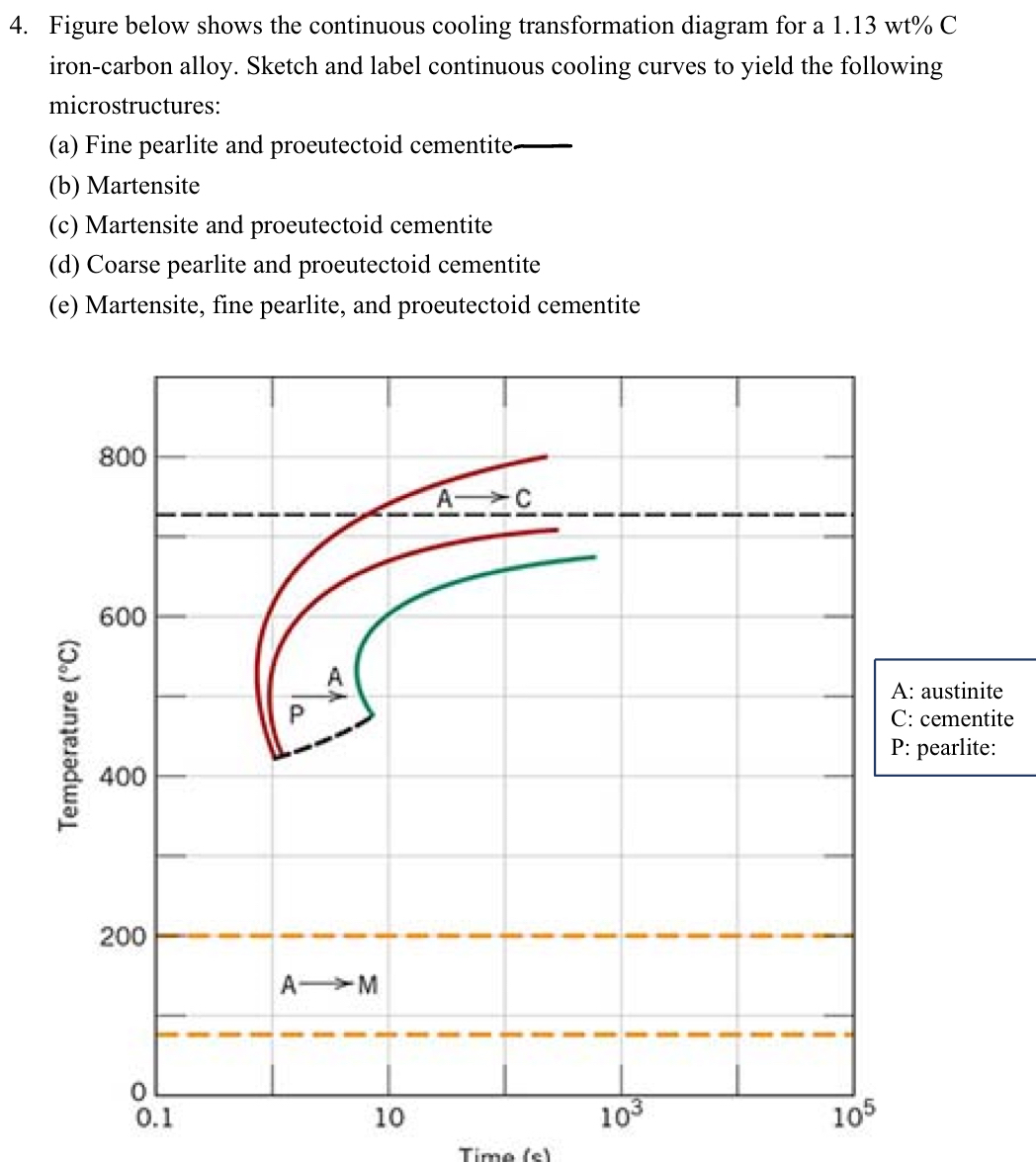 Solved Figure below shows the continuous cooling | Chegg.com
