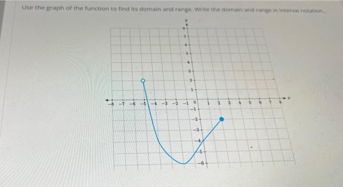 Solved Use the graph of the function to find its domain and | Chegg.com