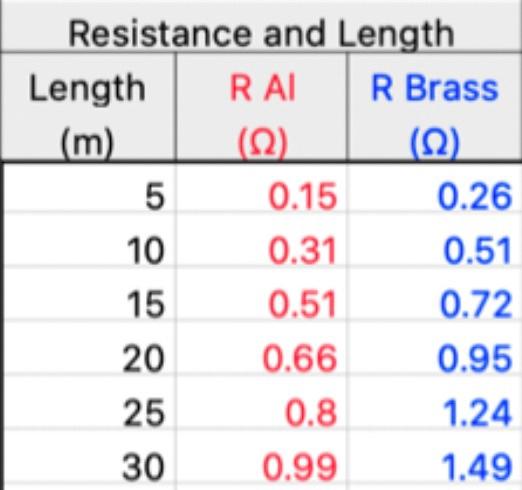Solved Resistaceand Length Long RA RB Graph 2: Resistances | Chegg.com