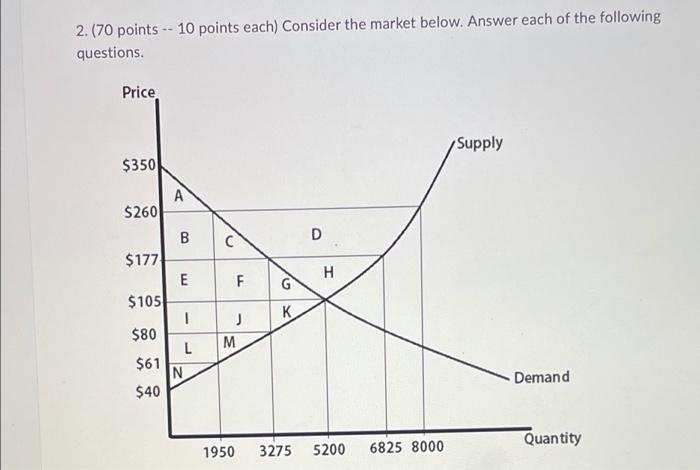 Solved 2.(70 points -- 10 points each) Consider the market | Chegg.com