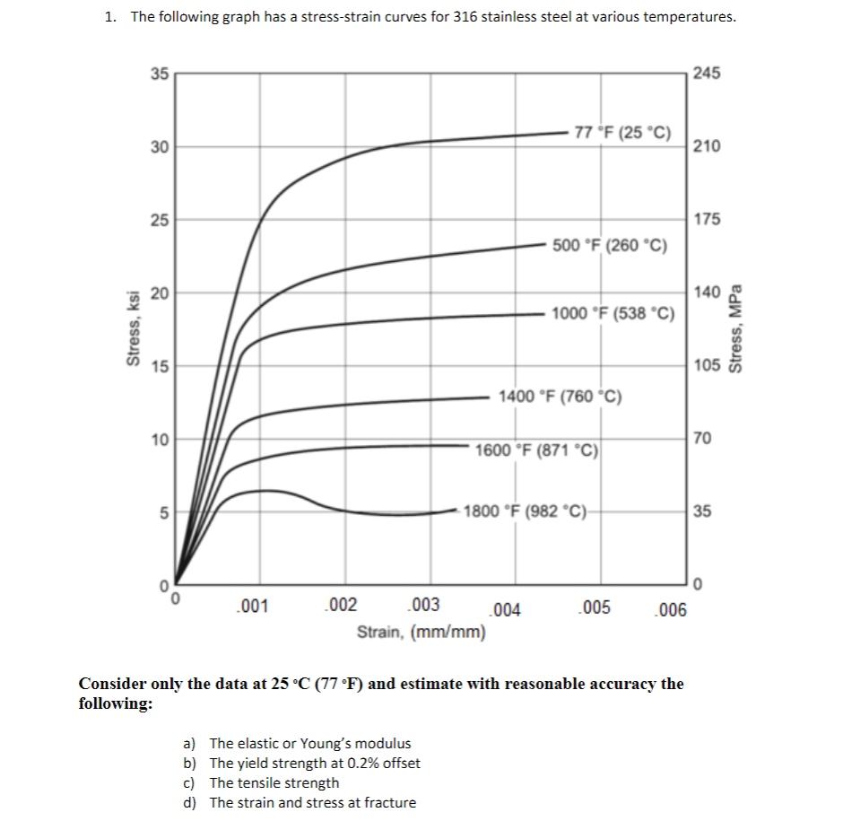 Solved The following graph has a stress-strain curves for | Chegg.com