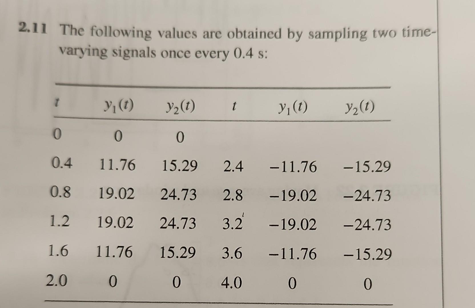Solved 2.11 The following values are obtained by sampling | Chegg.com