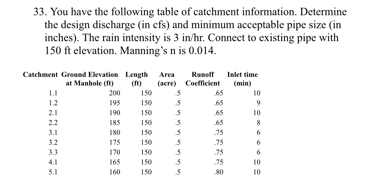 You have the following table of catchment | Chegg.com