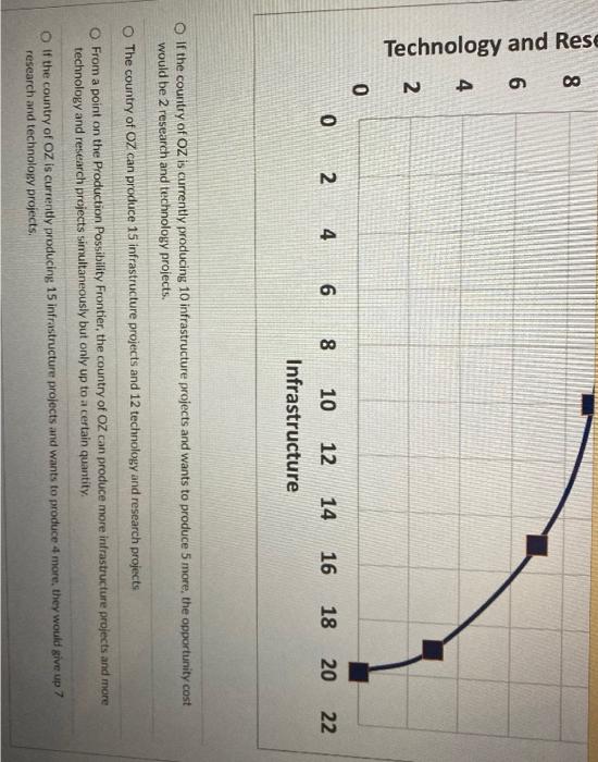 Solved The Graph Below Represents The Production Possibility 
