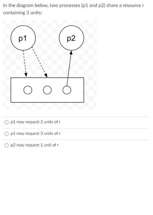 Solved In the diagram below, two processes (p1 and p2) share | Chegg.com