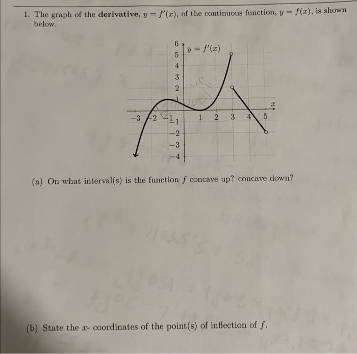 Solved 1. The graph of the derivative, y=f′(x), of the | Chegg.com