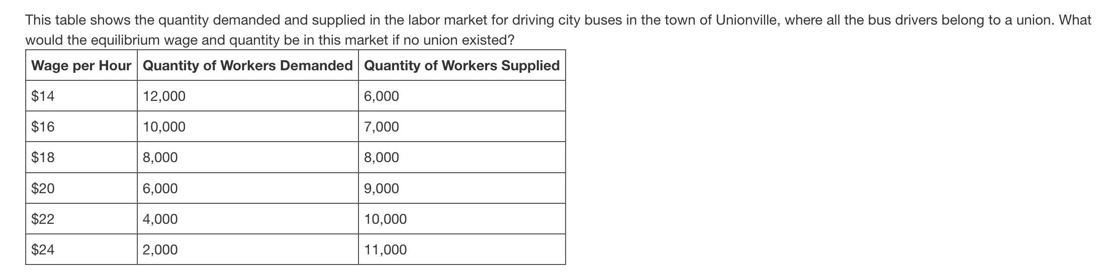 Solved This table shows the quantity demanded and supplied | Chegg.com