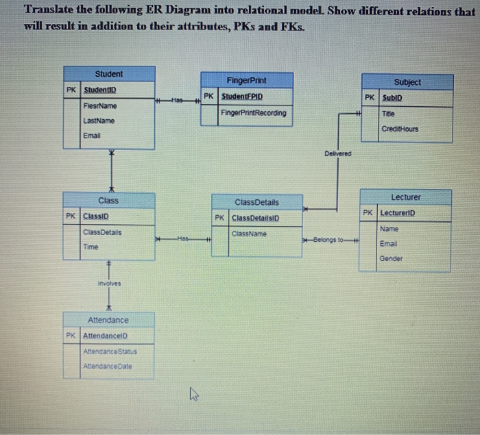 Solved Translate the following ER Diagram into relational | Chegg.com