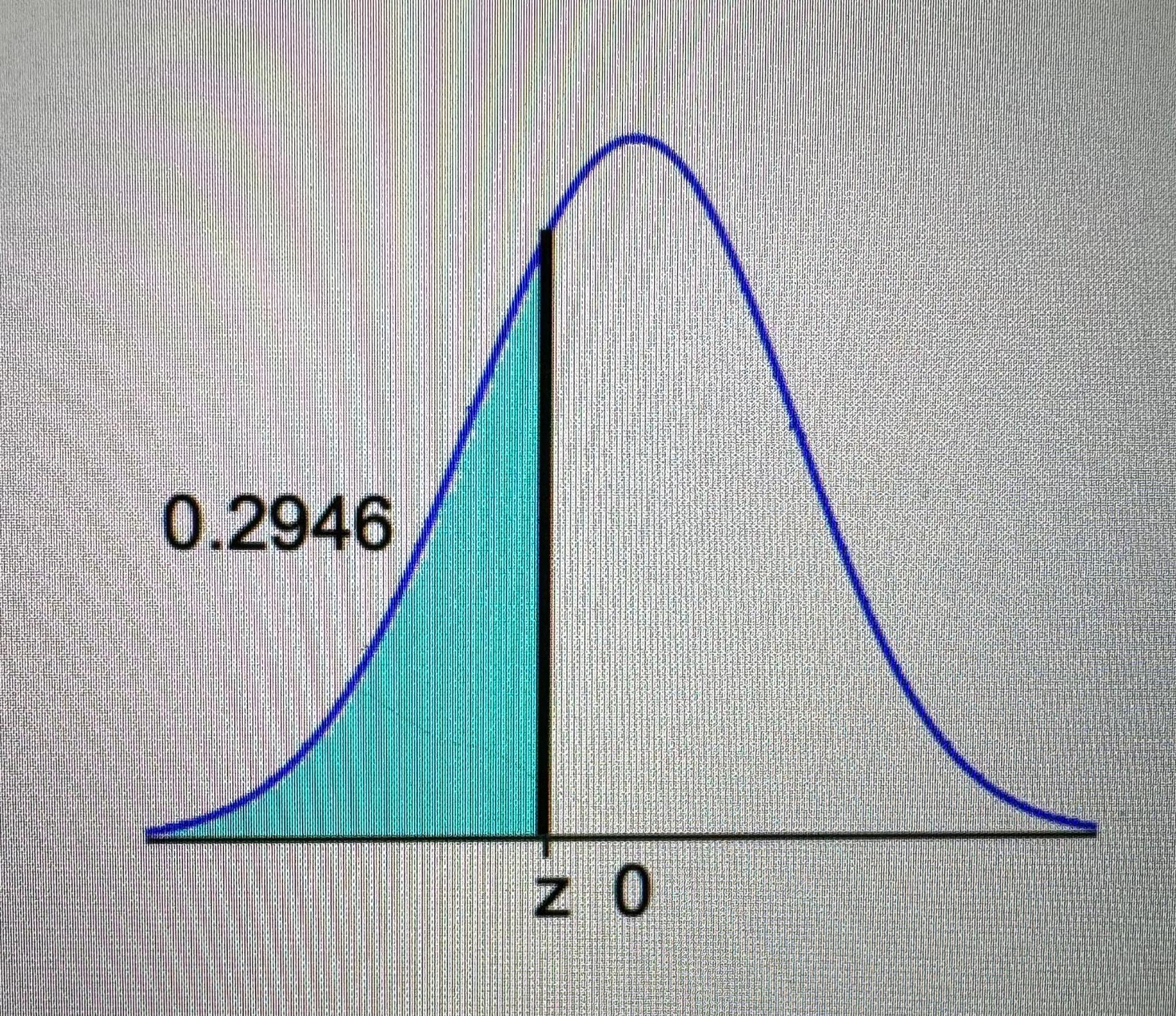 Solved Find the indicated z score. The graph depicts the | Chegg.com