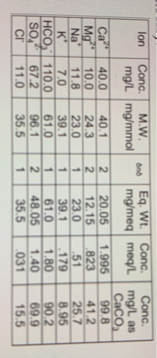 Solved lon Conc. M.W. mg/L mg/mmol Ono Eq. Wt. 2 2 Ca? 40.0 | Chegg.com