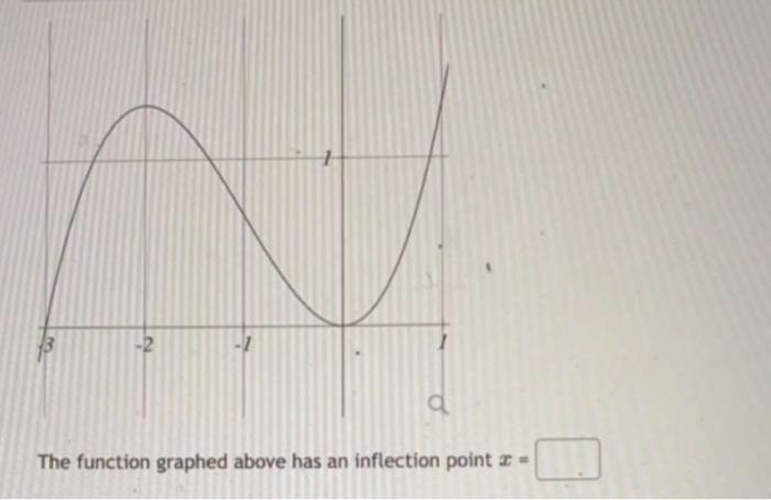 Solved The function graphed above has an inflection point x= | Chegg.com