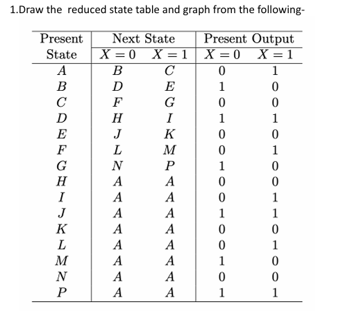 Solved NOT A CODING QUESTION1.Draw the reduced state table | Chegg.com