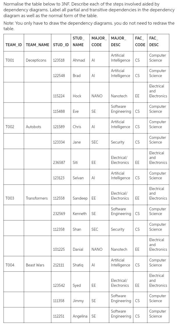Solved Normalise the table below to 3NF. Describe each of | Chegg.com