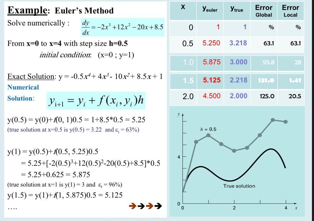 Solved Example: Euler's Method Solve numerically : | Chegg.com