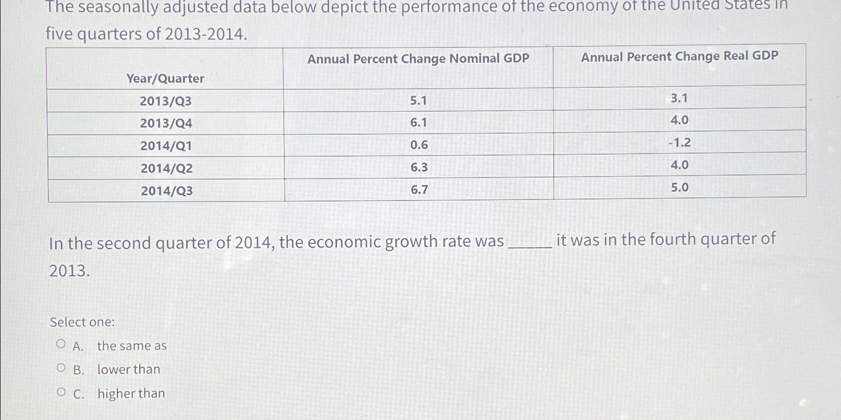 Solved The seasonally adjusted data below depict the | Chegg.com