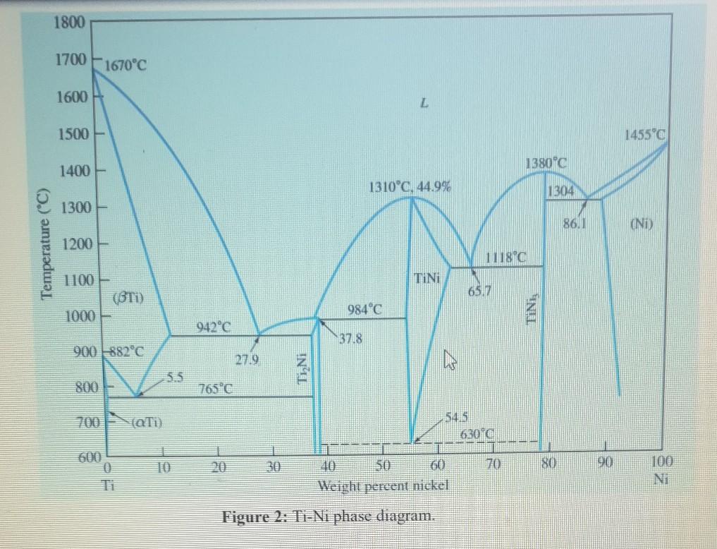Solved Figure 2 shows the phase diagram of Ti-Ni system. (a) | Chegg.com