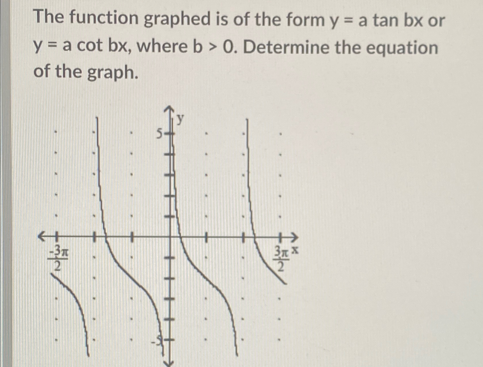 The function graphed is of the form y=atanbx or | Chegg.com