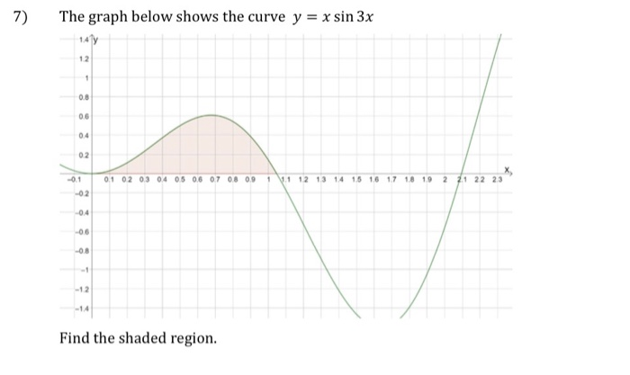 Solved 7) The graph below shows the curve y = x sin 3x -0.1 | Chegg.com