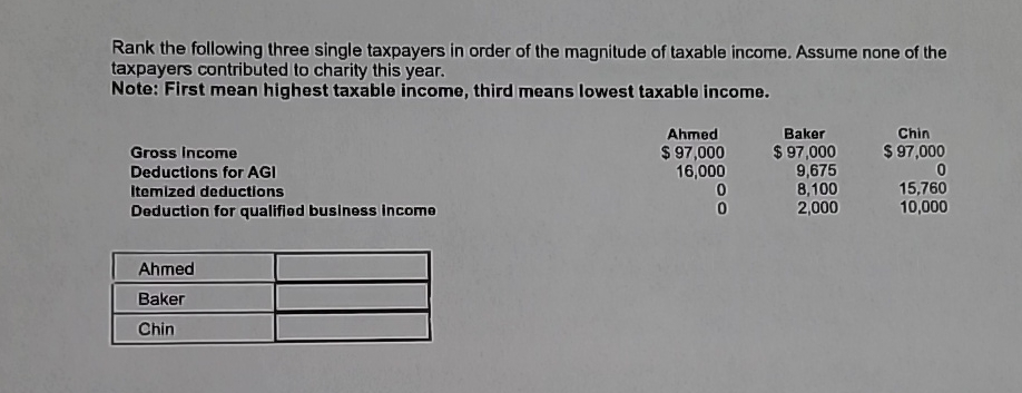 Solved Rank the following three single taxpayers in order of | Chegg.com