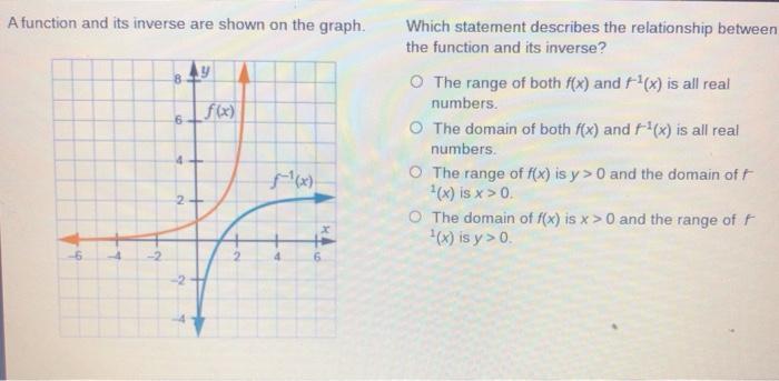 Solved A function and its inverse are shown on the graph. 8 | Chegg.com