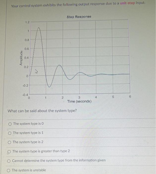 Solved Your control system exhibits the following output | Chegg.com
