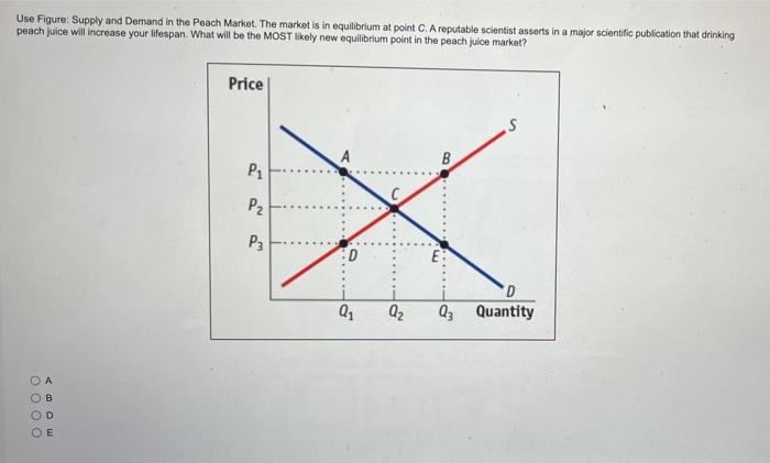 Solved Use Figure: Supply and Demand in the Peach Market. | Chegg.com