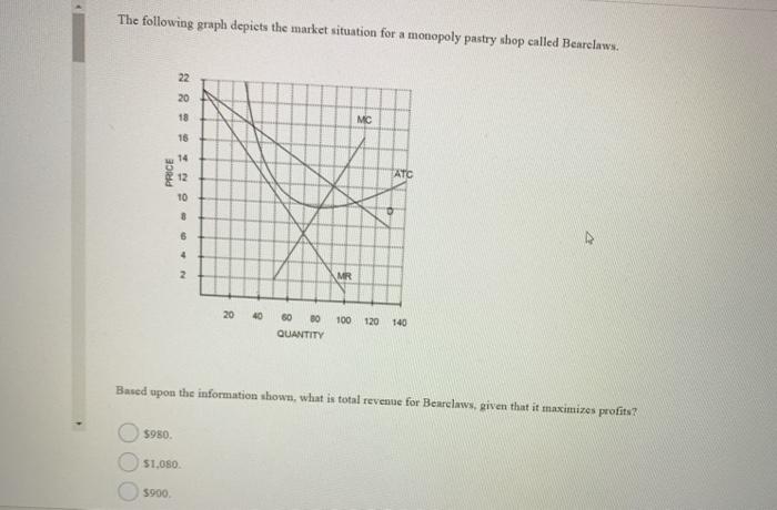 The following graph depicts the market situation for | Chegg.com