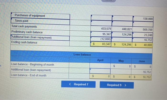 Solved Cash budget. (Negative balances and Loan repayment | Chegg.com