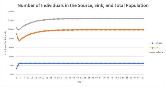 Solved 2-3) How does the proportion of the total population | Chegg.com