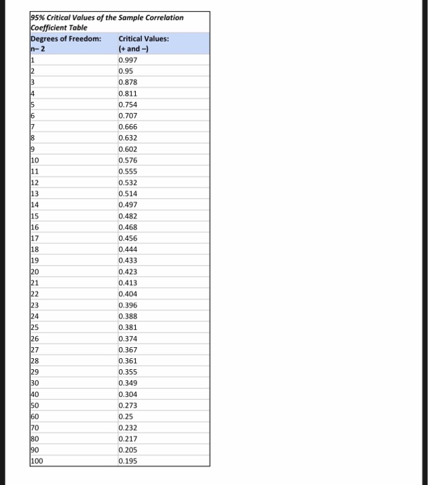 95% Critical Values of the Sample Correlation | Chegg.com