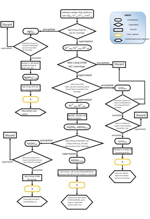 Solved On addition of 6MHCl to the unknown sample solution, | Chegg.com